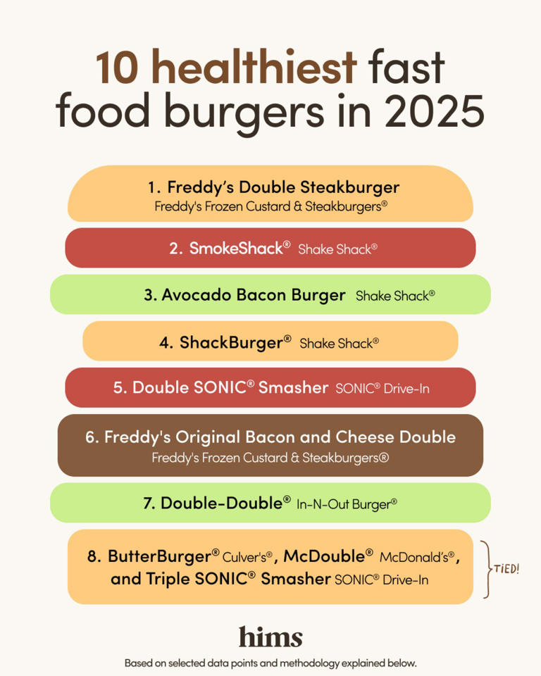 The 10 healthiest fast-food burgers in America, according to a doctor