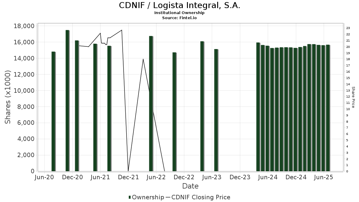 BANCO SANTANDER Downgrades Logista Integral (CDNIF)