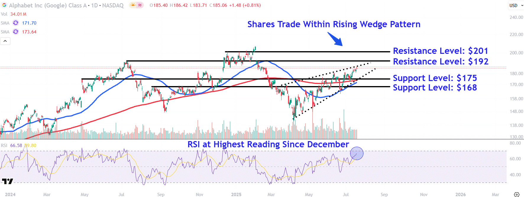 Watch These Alphabet Price Levels Ahead of Google Parent's Earnings Report