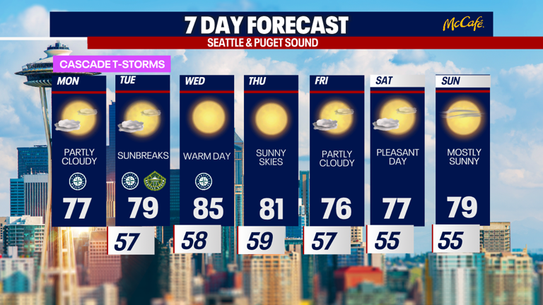 Seattle weather: Warmer weather ahead this week
