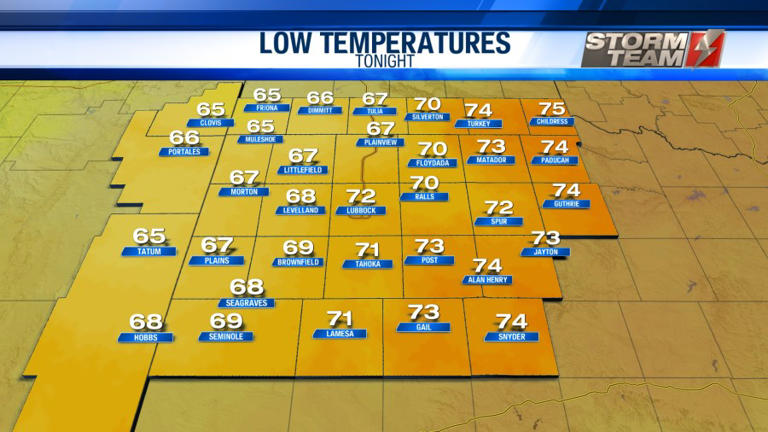 Heat Continues with Scattered Rain Showers