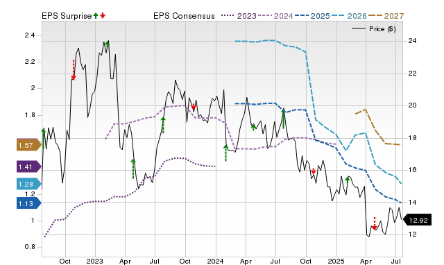Earnings Preview: Nov Inc. (NOV) Q2 Earnings Expected to Decline