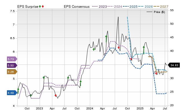 Analysts Estimate Merchants Bancorp (MBIN) to Report a Decline in ...