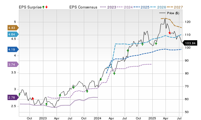 Brown & Brown (BRO) Earnings Expected to Grow: Should You Buy?