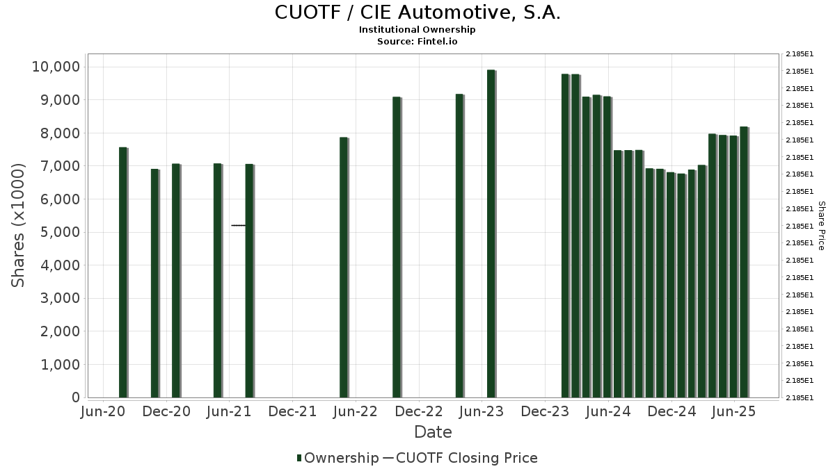 ALANTRA EQUITIES Downgrades CIE Automotive (CUOTF)