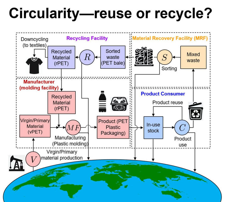 Recent research explores maximizing circularity in plastics supply chains