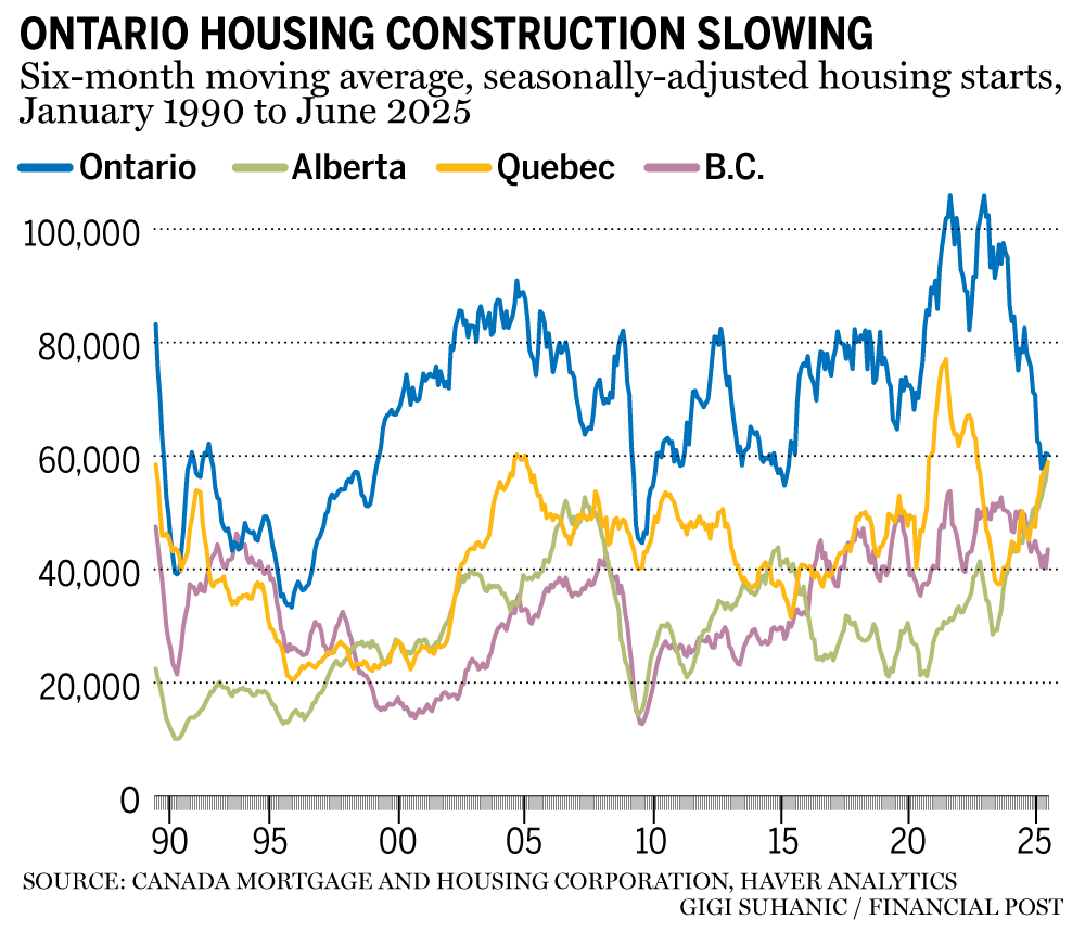 Ontario is falling behind in new housing construction, and that’s a problem