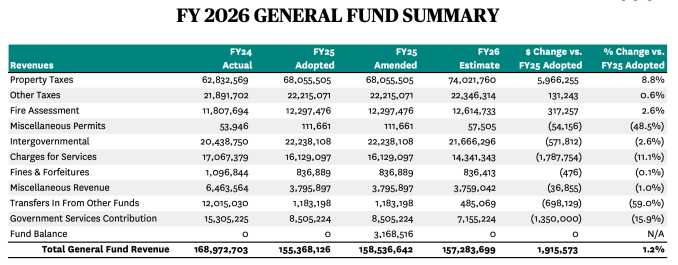 Gainesville City Commission unanimously adopts maximum property tax ...