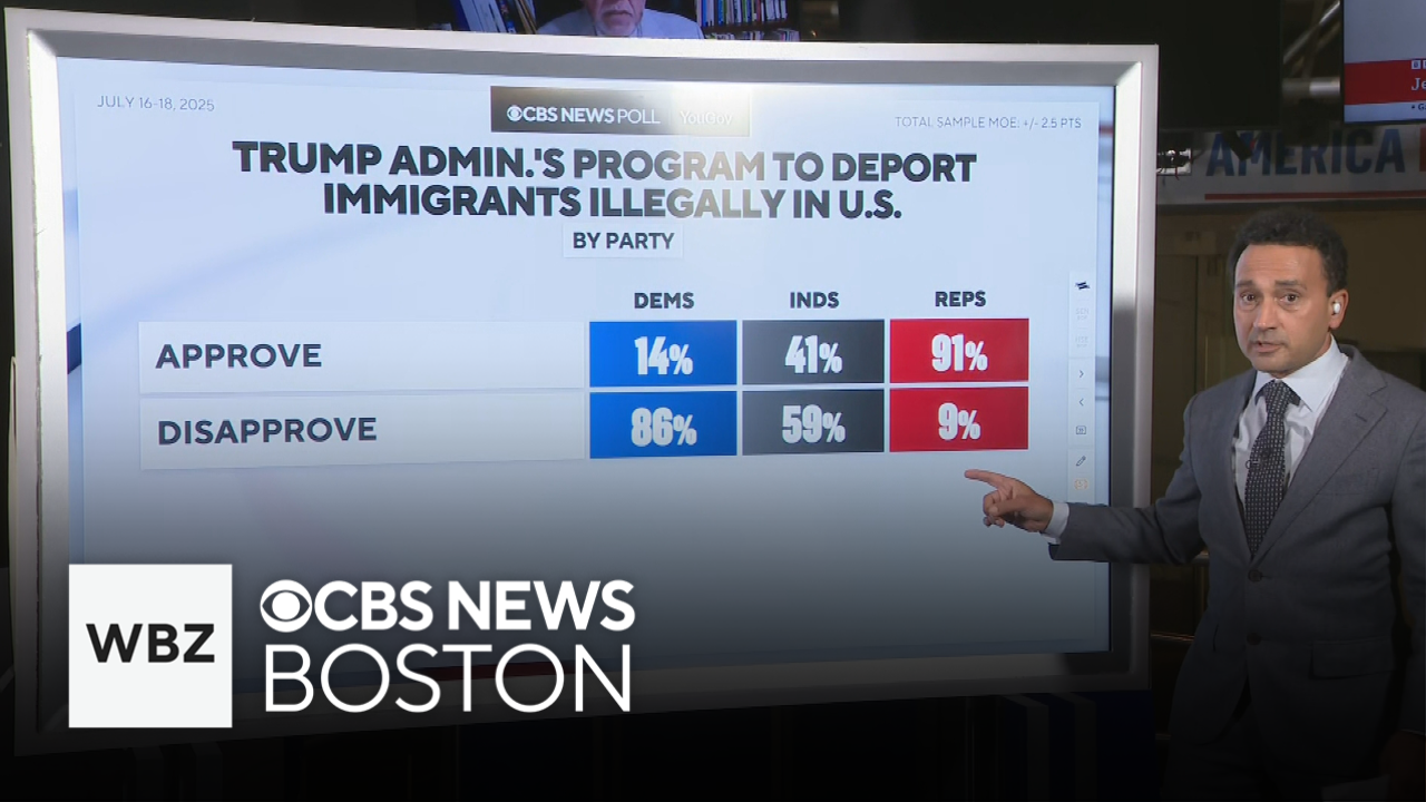 Support for Trump's deportation program falls, according to CBS News poll