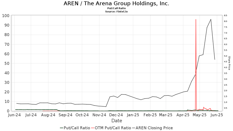 Arena Group Holdings (AREN) price target decreased by 25.00% to 6.12