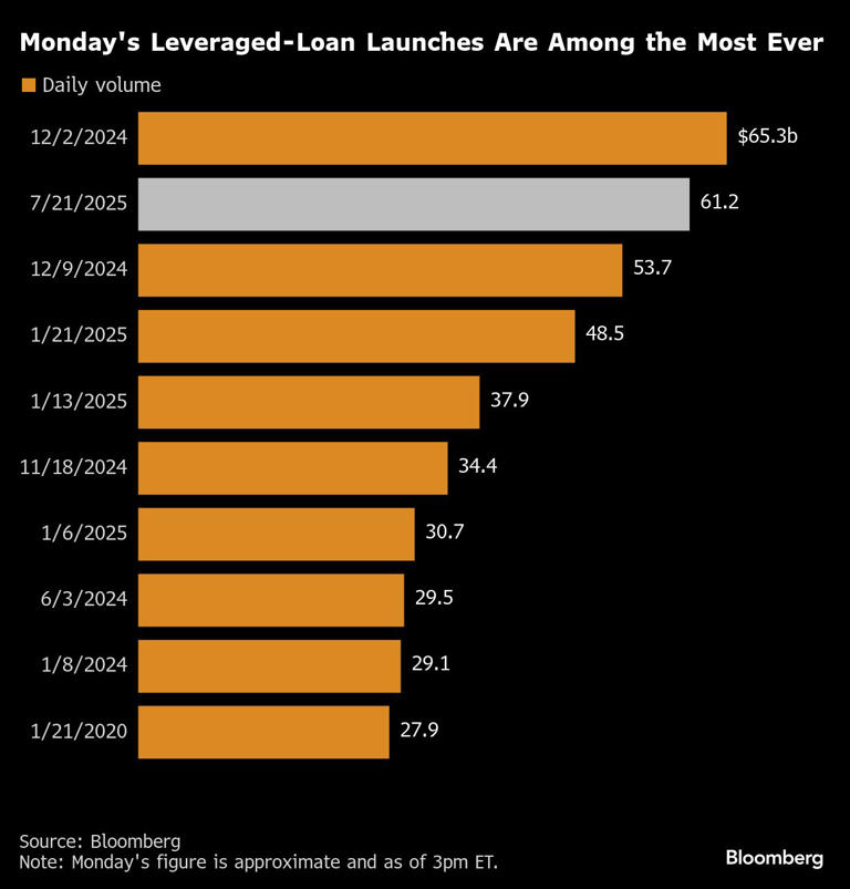 US Leveraged-Loan Market Erupts With $61 Billion of Deals