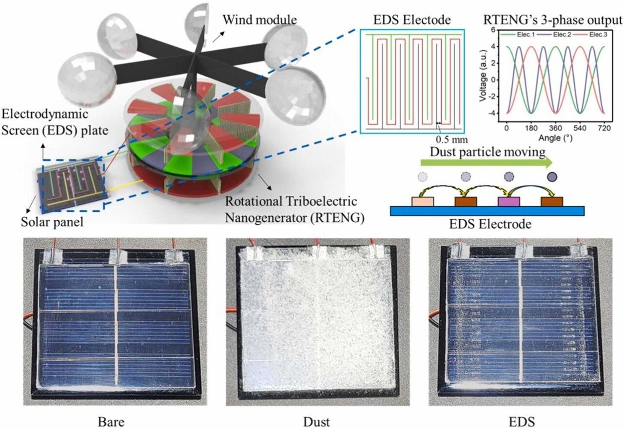 Self-powered solar panels remove dust using wind-generated electricity