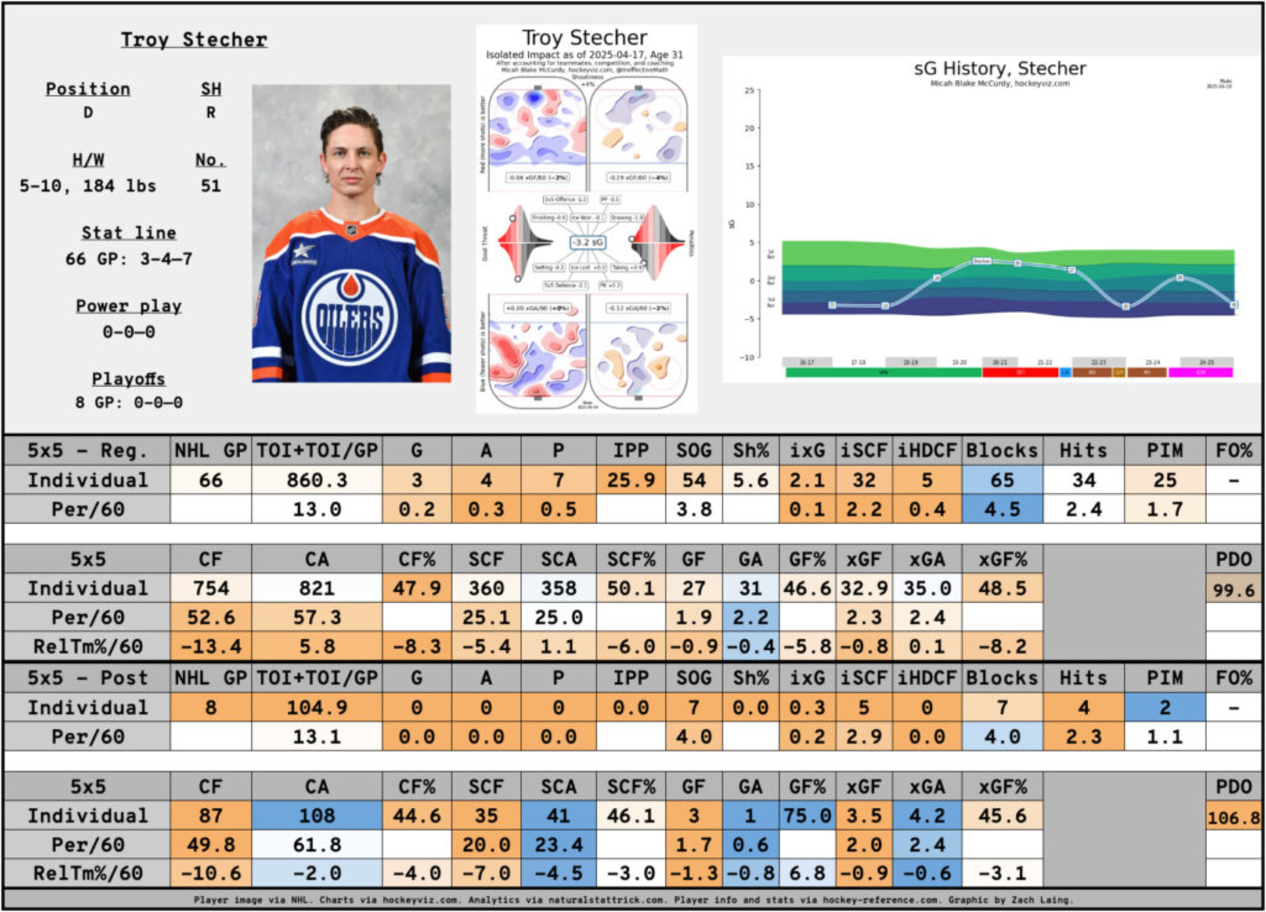 Troy Stecher holds down the fort: 2024-25 Edmonton Oilers player review