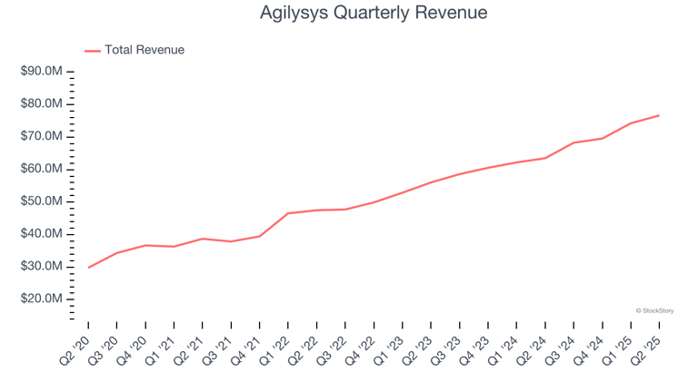 Agilysys’s (NASDAQ:AGYS) Q2 Sales Beat Estimates But Stock Drops