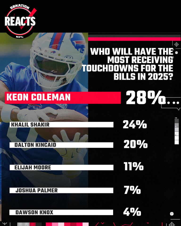 Bills Mafia pick Buffalo’s 2025 receiving TDs leader