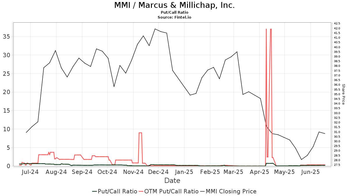JMP Securities Initiates Coverage of Marcus & Millichap (MMI) with ...