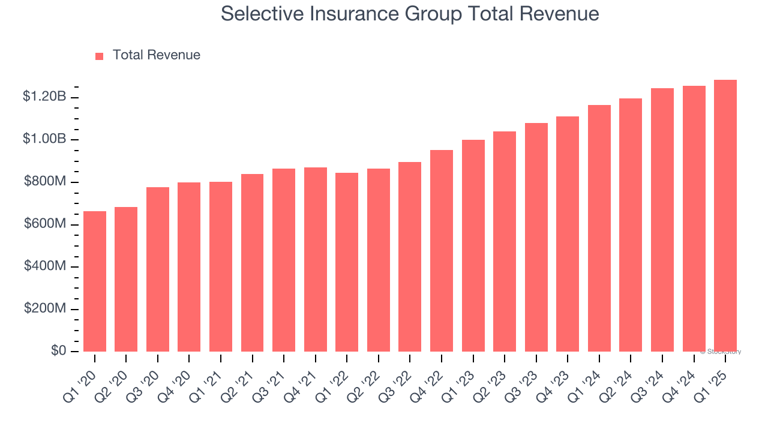 Selective Insurance Group Earnings: What To Look For From SIGI