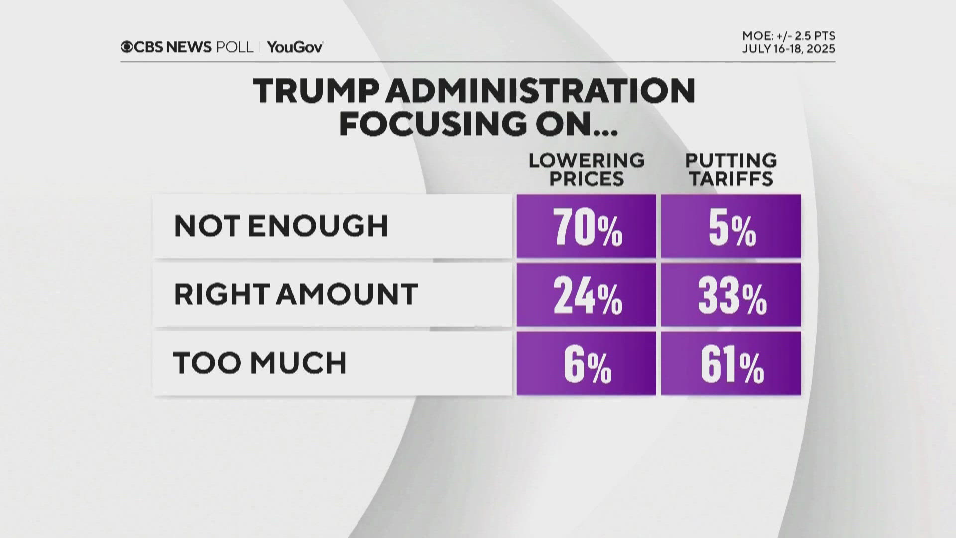 Americans want more focus on lowering prices than tariffs