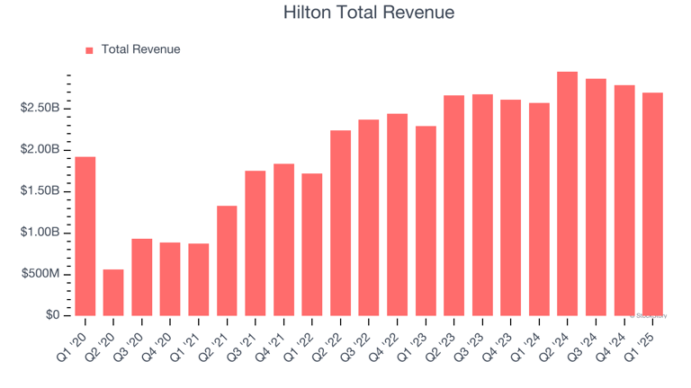 What To Expect From Hilton’s (HLT) Q2 Earnings