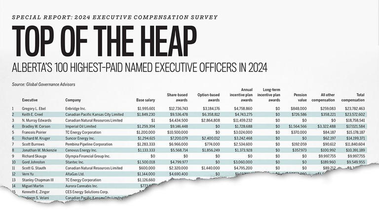 Enbridge CEO Greg Ebel's $23.7M payout makes him Alberta's highest-paid ...