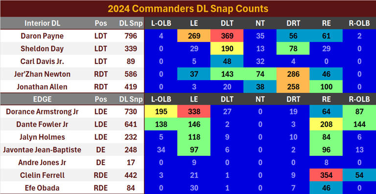 Who Played Where on the 2024 Commanders’ Defensive Line?