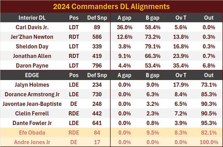 Who Played Where on the 2024 Commanders’ Defensive Line?