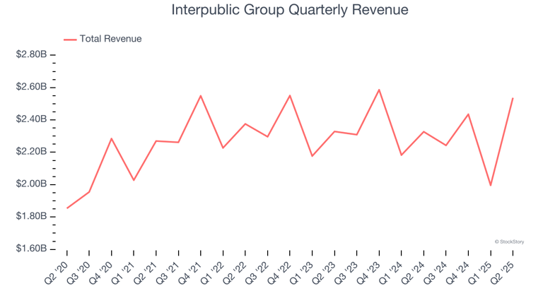 Interpublic Group (NYSE:IPG) Delivers Strong Q2 Numbers