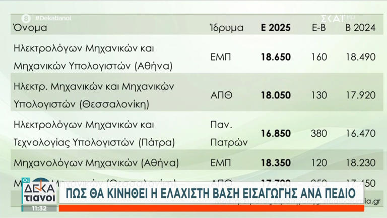 Πώς θα κινηθεί η ελάχιστη βάση εισαγωγής ανά πεδίο