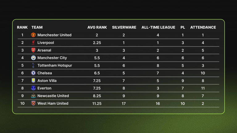 A completely scientific, definitive ranking of the 20 biggest clubs in ...