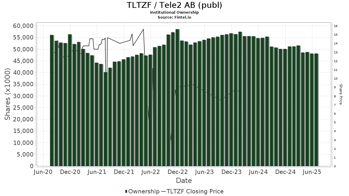 BERENBERG Upgrades Tele2 AB (TLTZF)