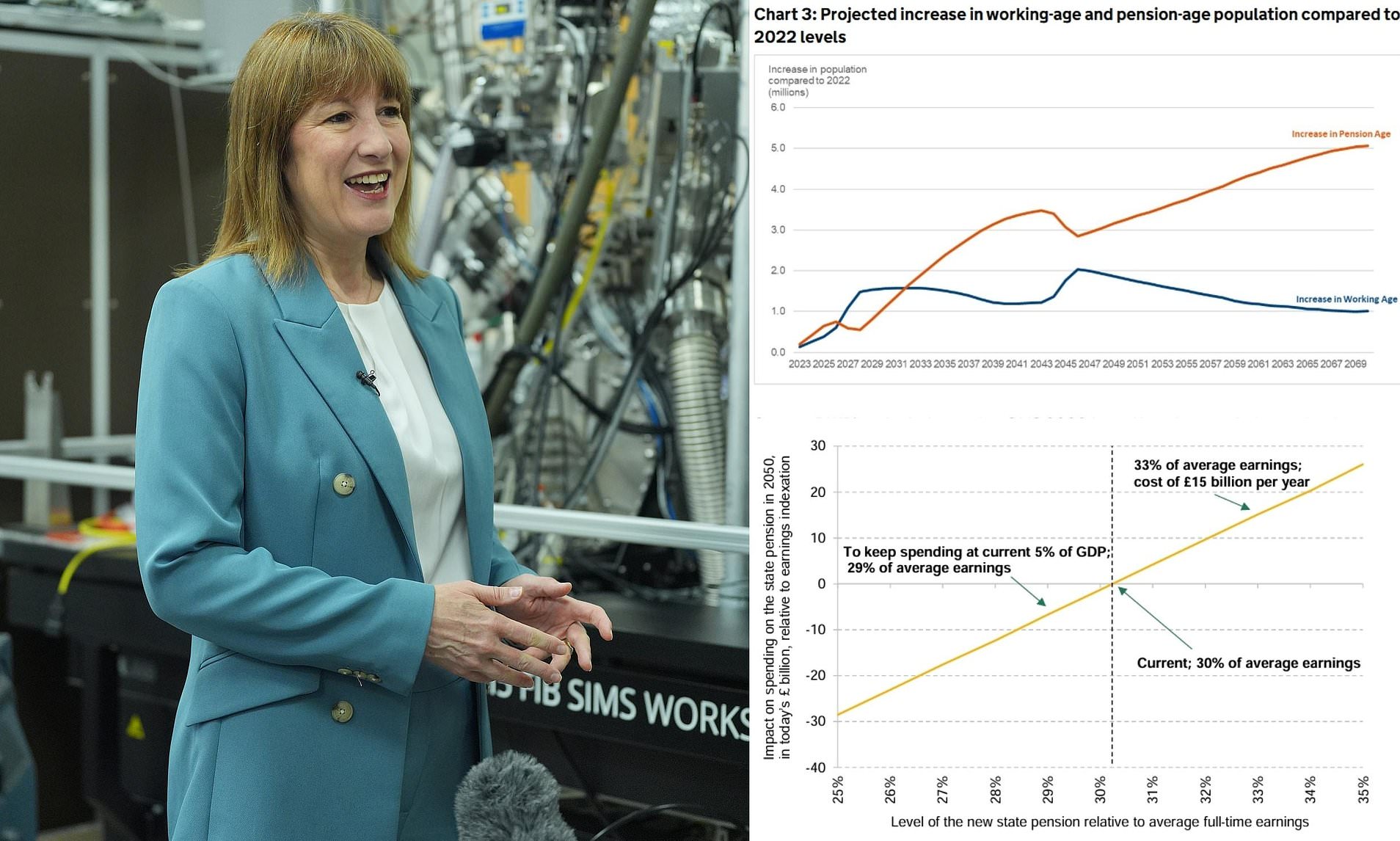 Rachel Reeves warns state pension must be 'affordable' after government ...