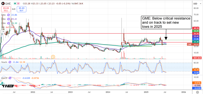 GameStop: Clarity Brings Renewed Confusion for Meme Stock