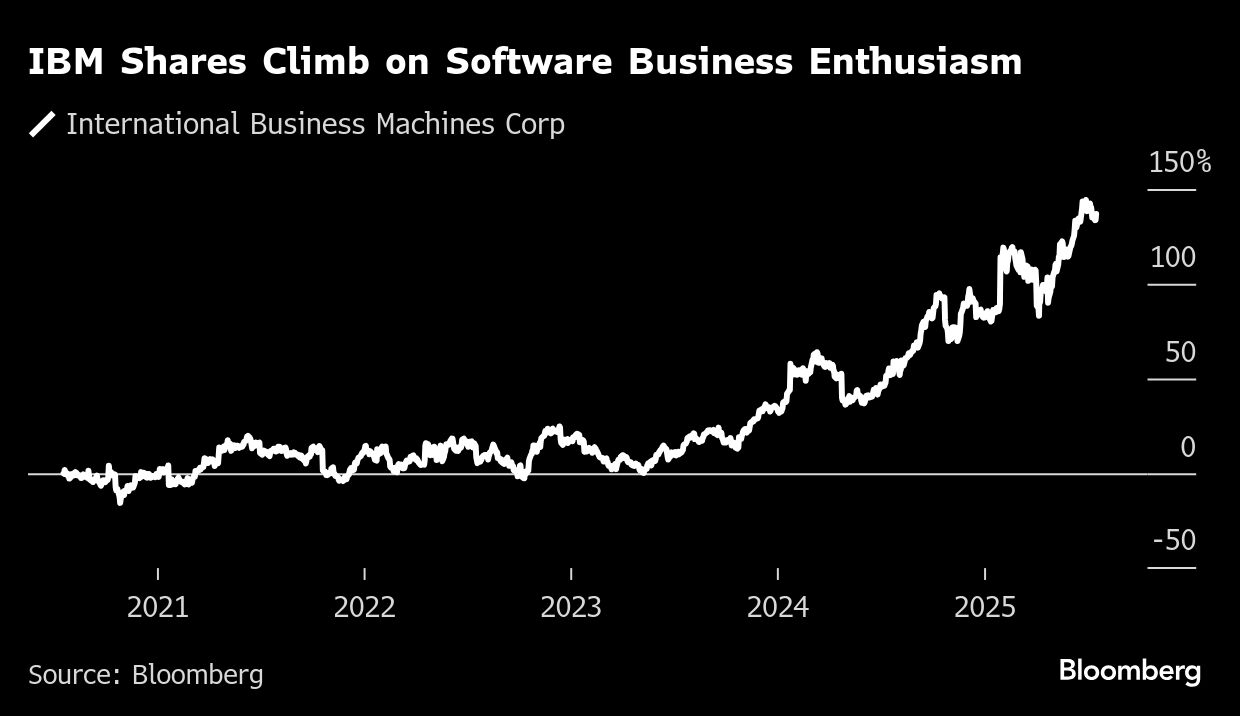 IBM Software Growth and Quantum Potential Yields New Enthusiasm