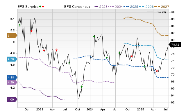 Sysco (SYY) Reports Next Week: Wall Street Expects Earnings Growth