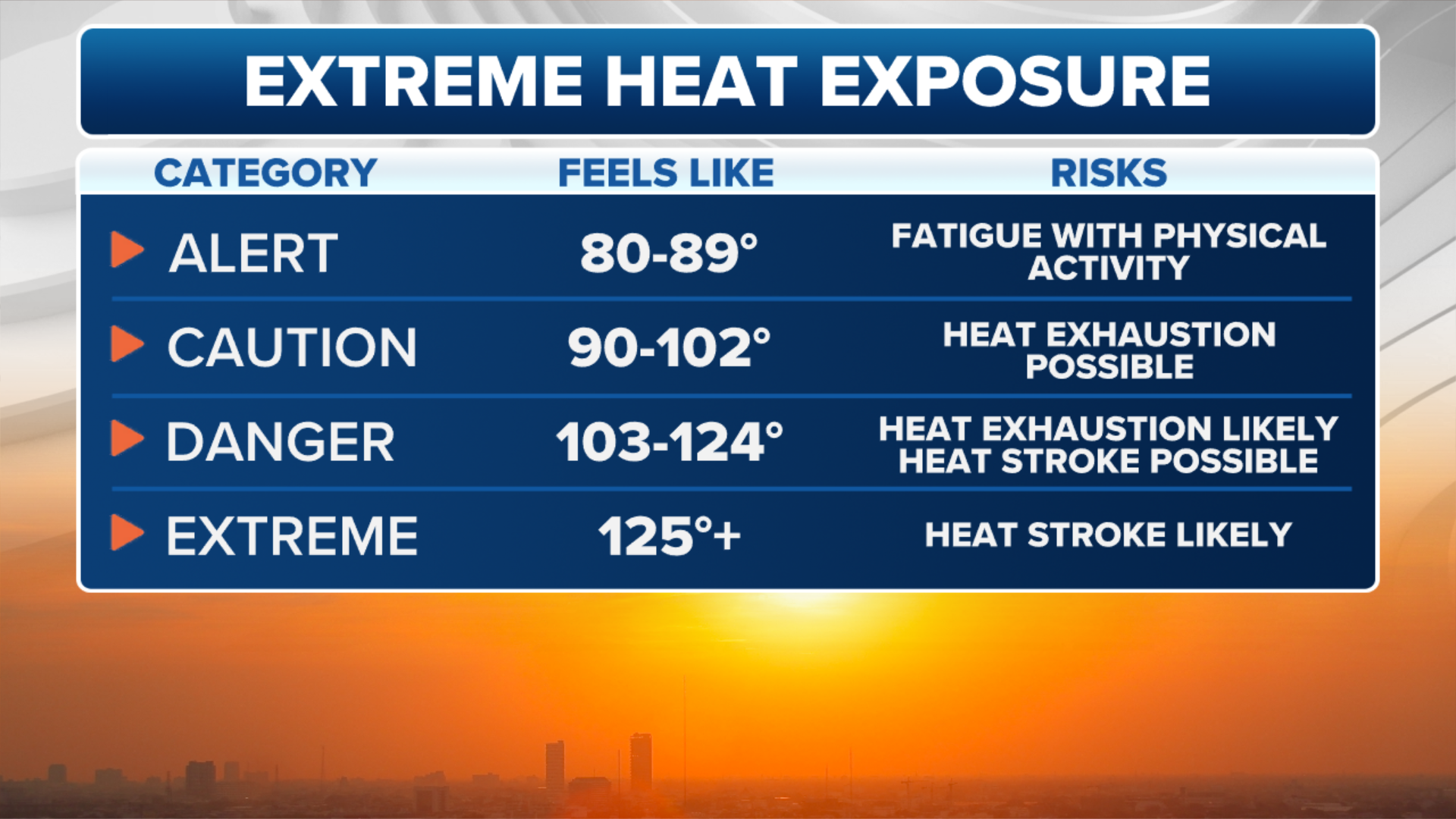Know your heat terminology: Extreme Heat Warning, Extreme Heat Watch ...
