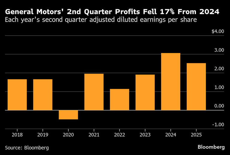 GM Profit Falls as Trump Tariffs Add $1.1 Billion in Costs