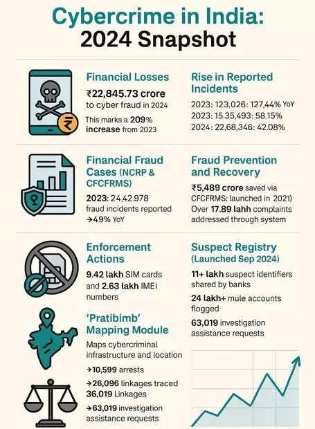 India’s cyber fraud epidemic: Rs 22,845 crore lost in 2024; 206% jump ...