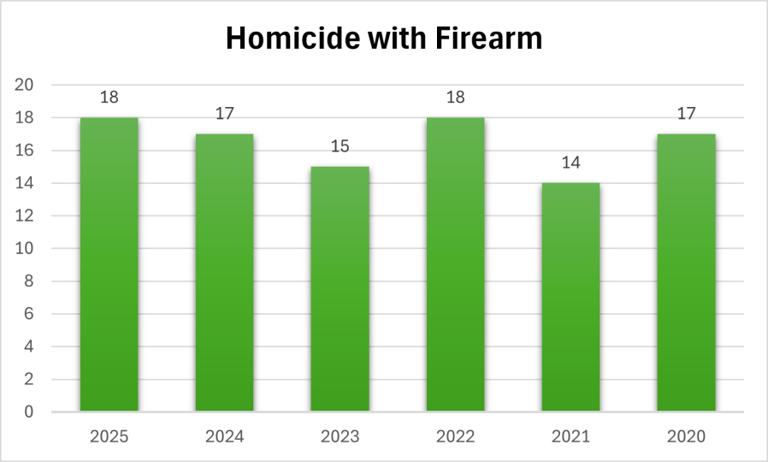 Firearm homicides peak in 2025 and 2022 for Dayton