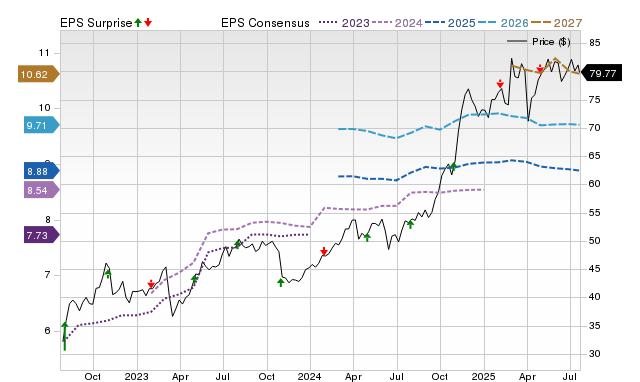 Unum (UNM) Reports Next Week: Wall Street Expects Earnings Growth