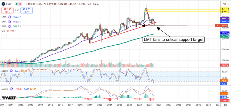 Defense Sector Q2 Recap: Lockheed, RTX, Northrop Grumman
