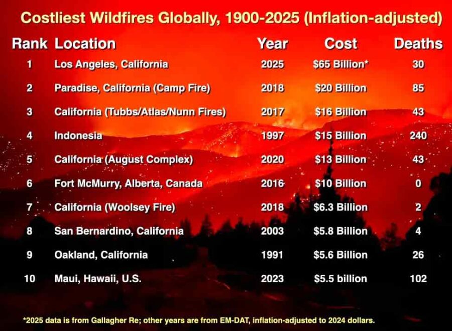 US Socked With 15 Billion-Dollar Weather Disasters During the 1st Half ...