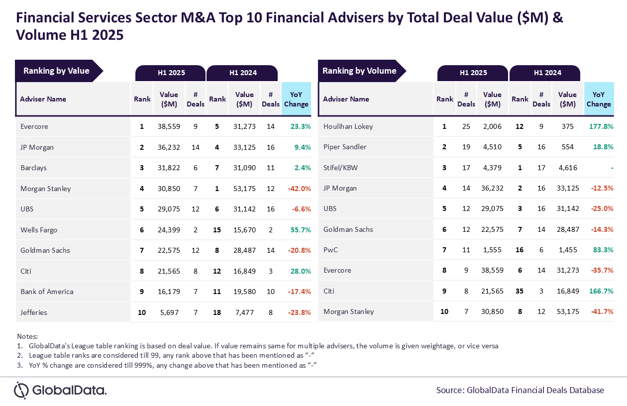 Evercore and Houlihan Lokey lead H1 2025 financial services M&A ...