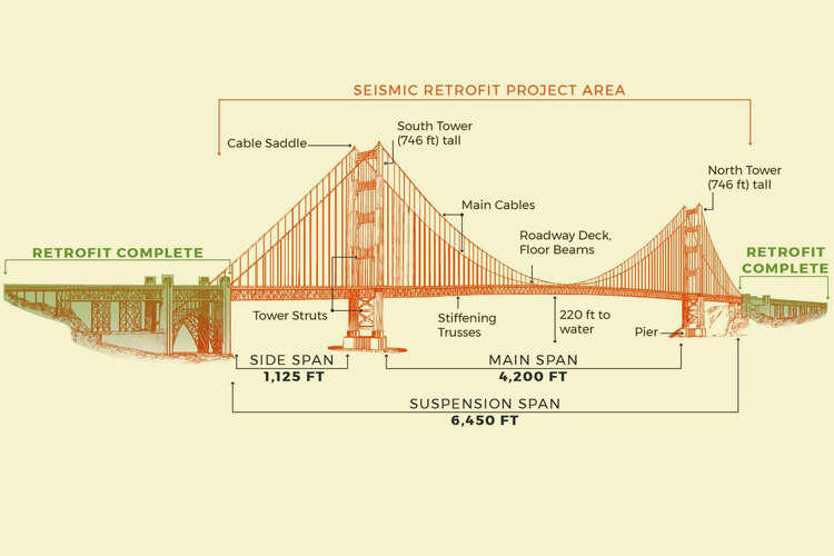 Golden Gate Bridge needs about $1.8B to finish seismic retrofit