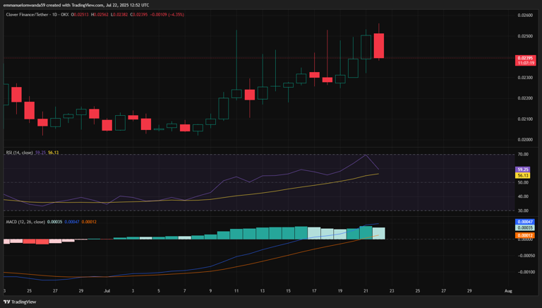 CLV price prediction 2025-2031: Will Clover Finance ever go back up?