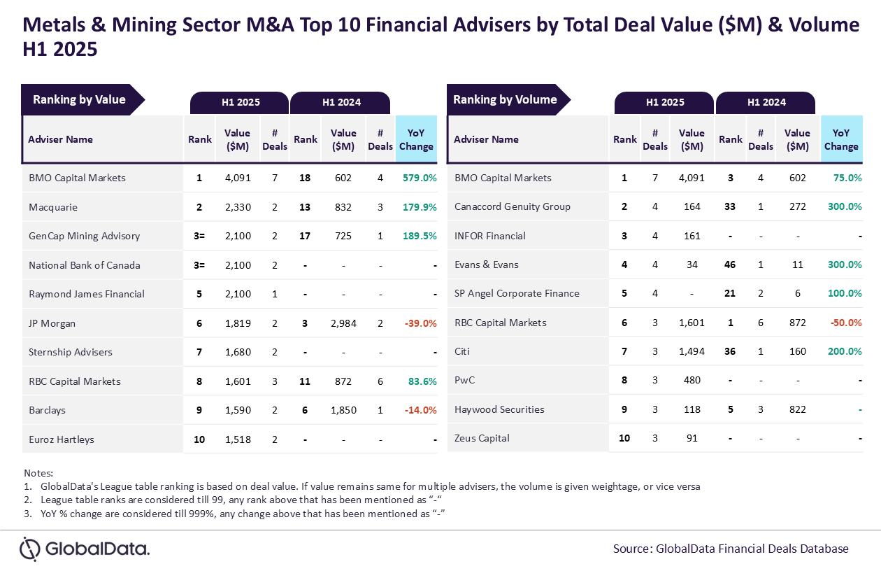 BMO Capital Markets lead financial adviser in metals & mining M&A ...