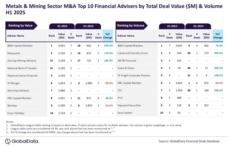 BMO Capital Markets lead financial adviser in metals & mining M&A ...
