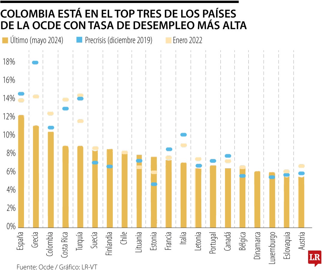 Colombia está en el top tres de los países de la Ocde con tasa de ...