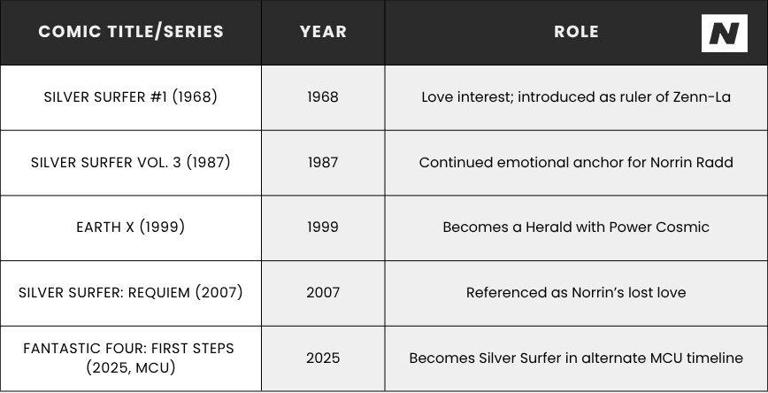 Who Is Shalla-Bal? The Silver Surfer’s Past and Her Future