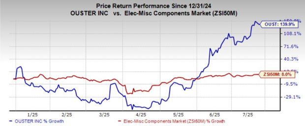 Is Ouster Well-Poised to Capture the USD 14B Robotics LiDAR Market?