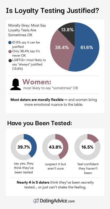 ‘Loyalty testing’ has gone from TikTok trend to digital dating norm